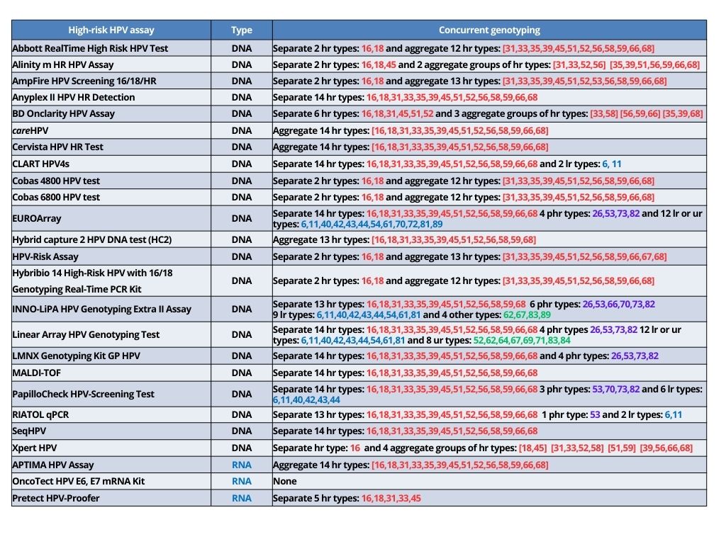 Using HPV tests for cervical cancer screening and managing HPV-positive ...